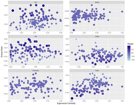 Estimating Time Varying Network Effects With Application To Portfolio