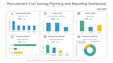 Top 10 Cost Savings Dashboard Templates