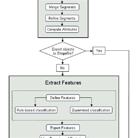 Feature Extraction Workflow 3 2 2 New Method Pixel Based Download Scientific Diagram