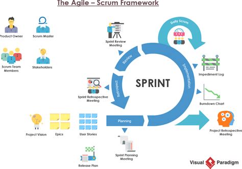 Scaled Agile Framework Cumulative Flow Diagram Agile Project