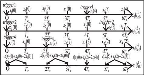 Figure 3 From A Novel Distributed Event Triggered Control For Reactive Power Sharing Based On