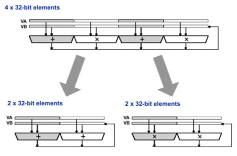 SIMD Architectures Ars Technica
