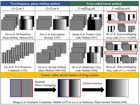 comparative review of improved methods and coding strategies to boost