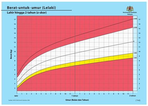 Under Five Year Old Growth Chart Who Malaysia