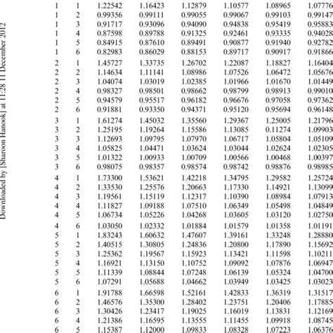 Skewness And Kurtosis Measures For The Beta Inverse Weibull Download Scientific Diagram