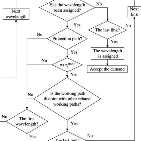 A Flowchart Describing Wavelength Assignment For The Protection Path