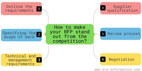 Rfp For Erp Importance Types And Template