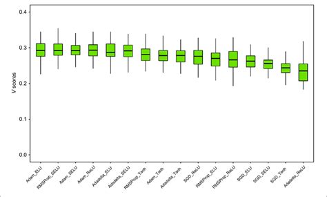 Hyperparameters Optimization Of Dnn Models We Investigated A Total Download Scientific