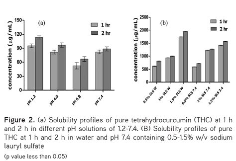 development and validation of a discriminative dissolution medium for a