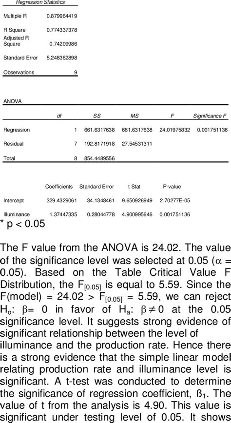 Regression ANOVA And T Test Analysis Download Table