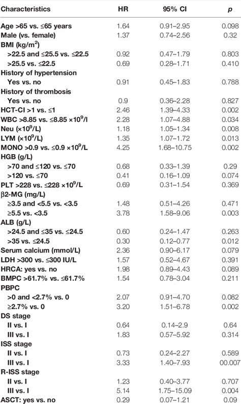 Table 1 From Development And Validation Of A Novel Prognostic Model For Overall Survival In