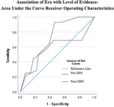 Area Under The Curve Receiver Operating Characteristics Area Under The