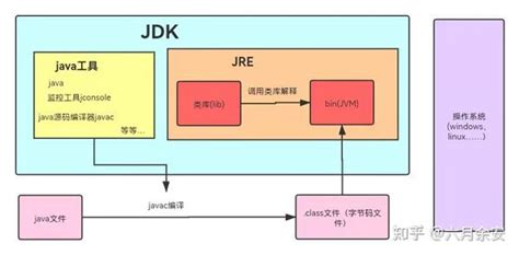 【2022java面试】jdk、jre和jvm之间的区别和联系——002题 知乎 【2022java面试】jdk、jre和jvm之间的区别和联系——002题 知乎