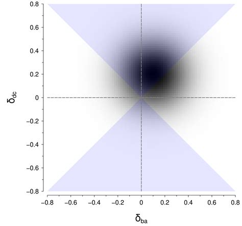 A Bayesian Approach To Perceptual Difference Scaling