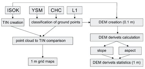 A Flow Chart Of Data Processing And An Indicators Parameter Calculation