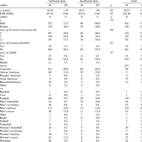 The Rbans Scores Are Displayed As Standard Scores With Means Of 100 And