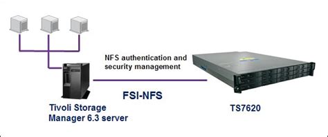 Rapid Data Backup And Restore Using Nfs On Ibm Protectier Ts7620 Deduplication Appliance Express