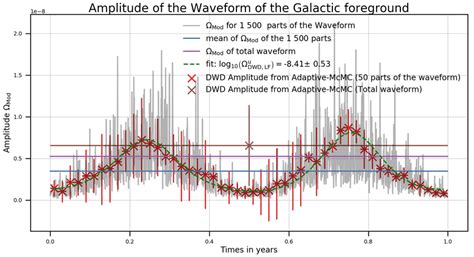 Measurement Of The Orbital Modulation Of The White Dwarf Binary