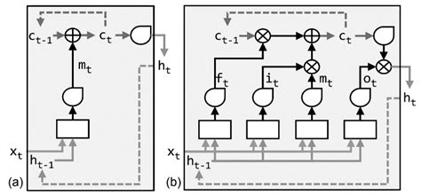 A Simple RNN Cell B Long Short Term Memory LSTM Download Scientific Diagram