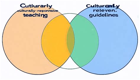 Culturally Responsive Vs Culturally Relevant Key Differences Every Teacher Needs To Know