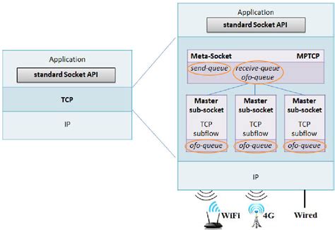 Mobility Management In A Converged Fixed Mobile Operators Network Contrôle De La Mobilité