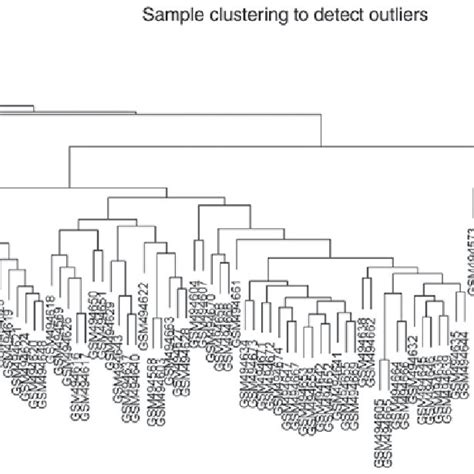 Clustering Dendrogram Of 120 Samples With The Method Of Average Linkage