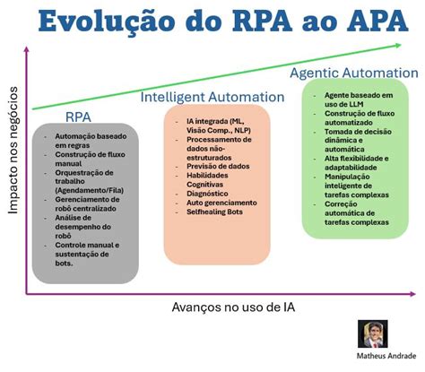 A Automação Está Evoluindo E Um Dos Termos Que Vem Ganhando Destaque é