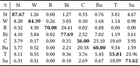 Table 1 From Enhancing Transportation Mode Detection Using Multi Scale Sensor Fusion And Spatial