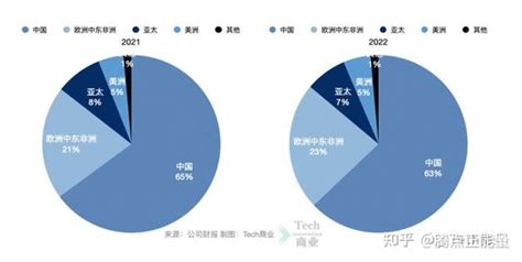 华为2022年业绩：销售收入6423亿元，净利润356亿，下降69 知乎
