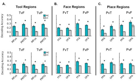 Mean Decoding Accuracy For Most Connected Mc And Leastconnected Lc Download Scientific