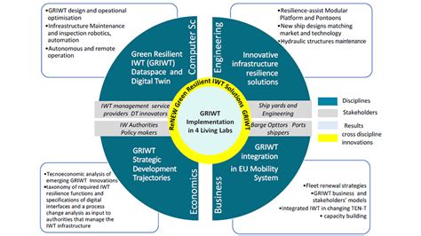 Renew Resilience Centric Smart Green Networked Eu Inland Waterways 2022 2025 Extending