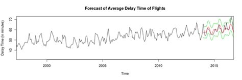 Airline Delay Report