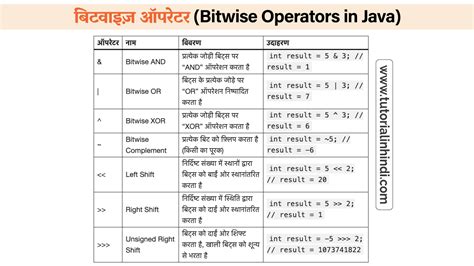 Operators In Java In Hindi जावा में ऑपरेटर क्या है और इसके प्रकार
