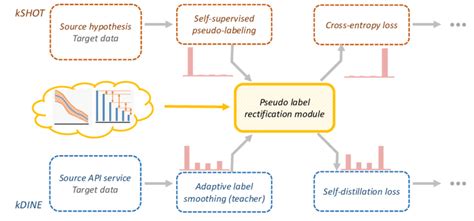 Illustration Of How Our Proposed Rectification Module Is Integrated