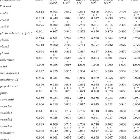 Gmean S Results For Cart Base Classifier Download Scientific Diagram