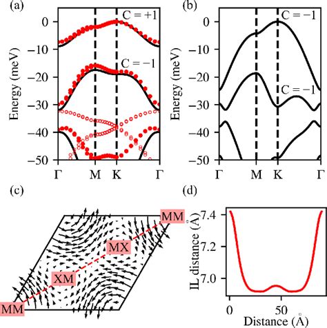 Figure 1 From Fractional Chern Insulator In Twisted Bilayer Mote {2} Semantic Scholar
