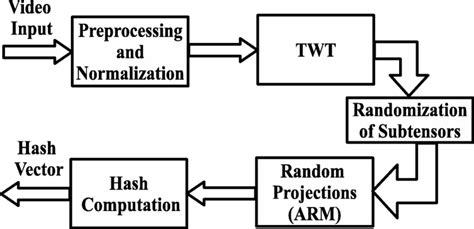 Block Diagram Of The Proposed Video Hashing Algorithm Download Scientific Diagram