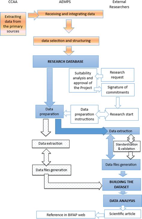 Flow Of Data Processing Operations Data Processing And Data Transfer Download Scientific