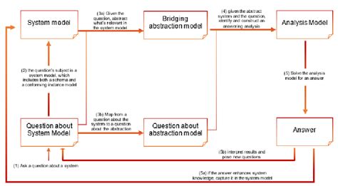 Novel Modeling Automation Methodology Described By Thiers Et Al 2016