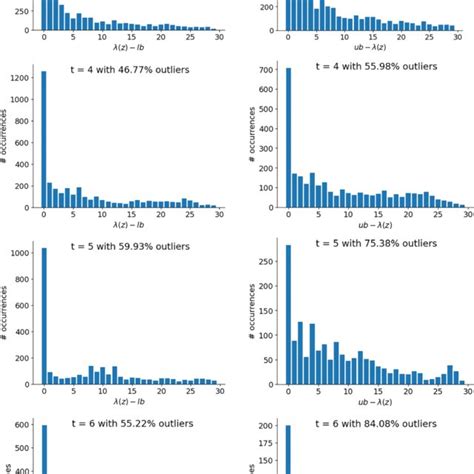 Distribution Of Gaps Between Extreme λz And The Lower Left Figures