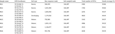 Sampling Locations Along With Details Of The Data Obtained By High Download Scientific Diagram