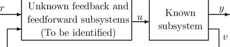 1 The Unknown Feedback And Feedforward Subsystems Are To Be Identified Download Scientific