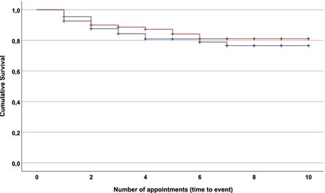 Kaplanmeier Plot Showing Dropout Rate For The Non Intervention Period