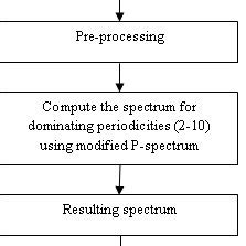 Proposed Algorithm S Flow Chart Download Scientific Diagram