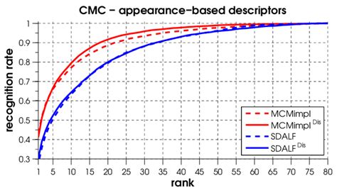 4 Recognition Performance In Terms Of Cmc Curve Attained By