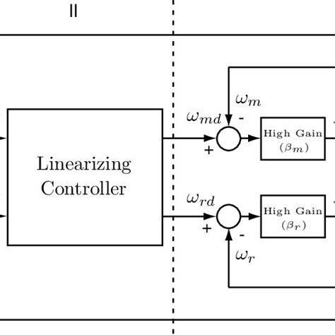 Block Diagram Of The Cascade Control Structure Iii ≈ Flat Ii Iii ≈