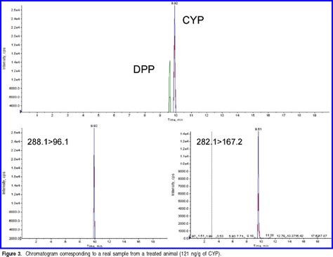 figure 1 from development and validation of an lc ms ms confirmatory