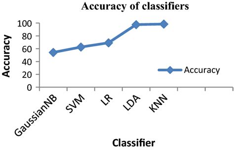 Comparison Of Classification Accuracies Of Different Classifiers