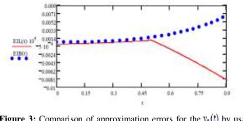 Figure 3 From Numerical Scheme Based On Operational Matrices For