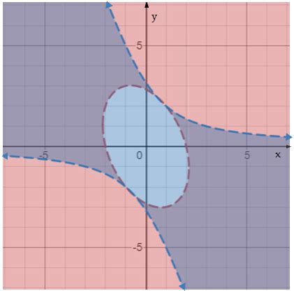Graph Each System Of Inequalities Left Begin Array Quizlet